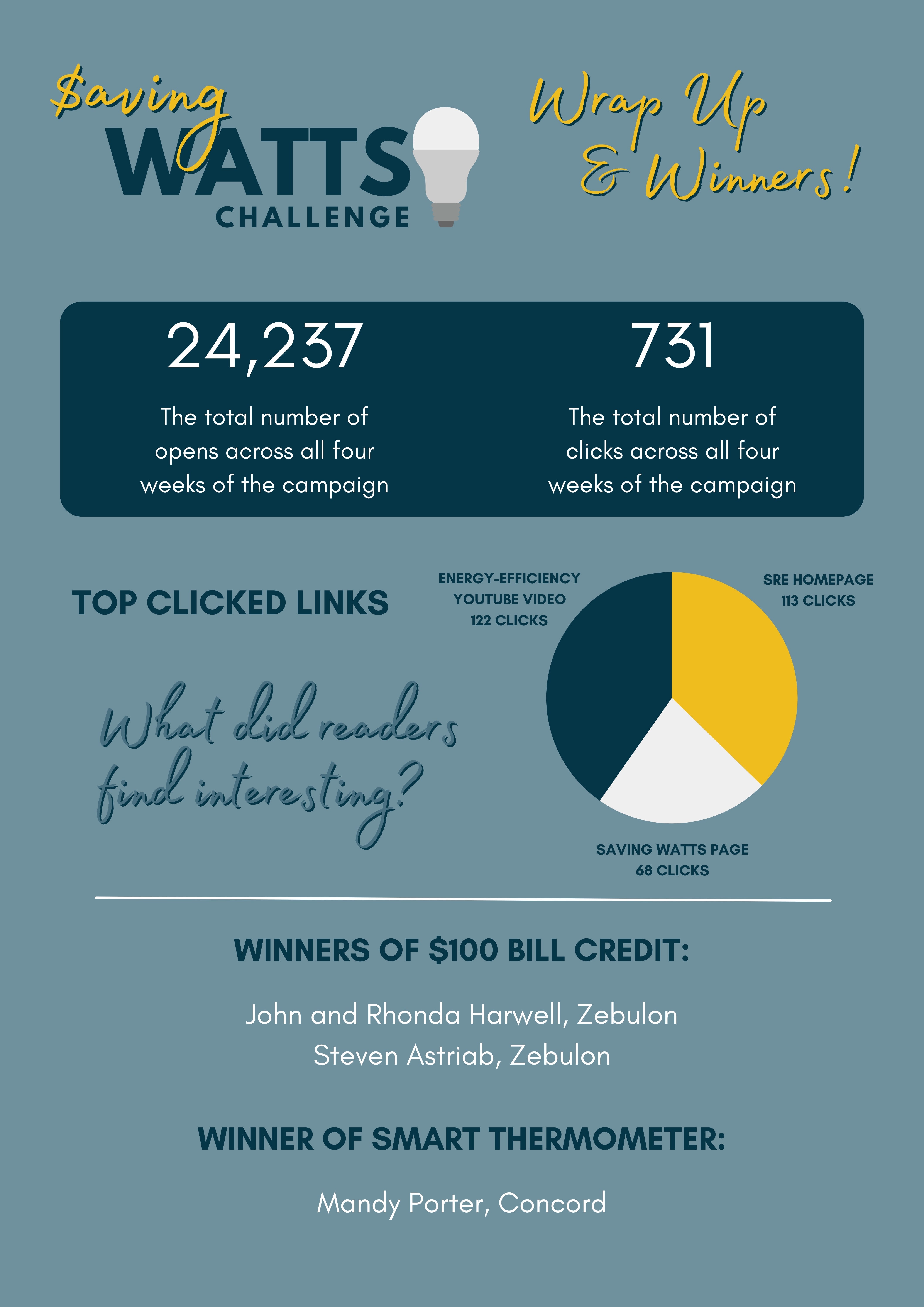 Saving Watts Wrap Up and Winners | Southern Rivers Energy